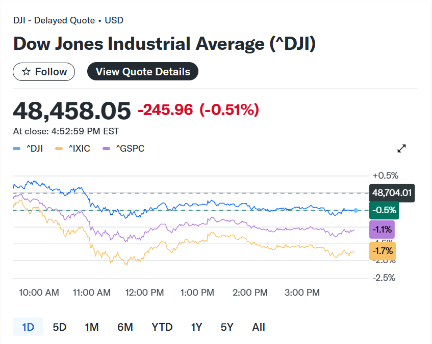 Stock market today: Dow eyes fresh record while S&P 500, Nasdaq fall ...